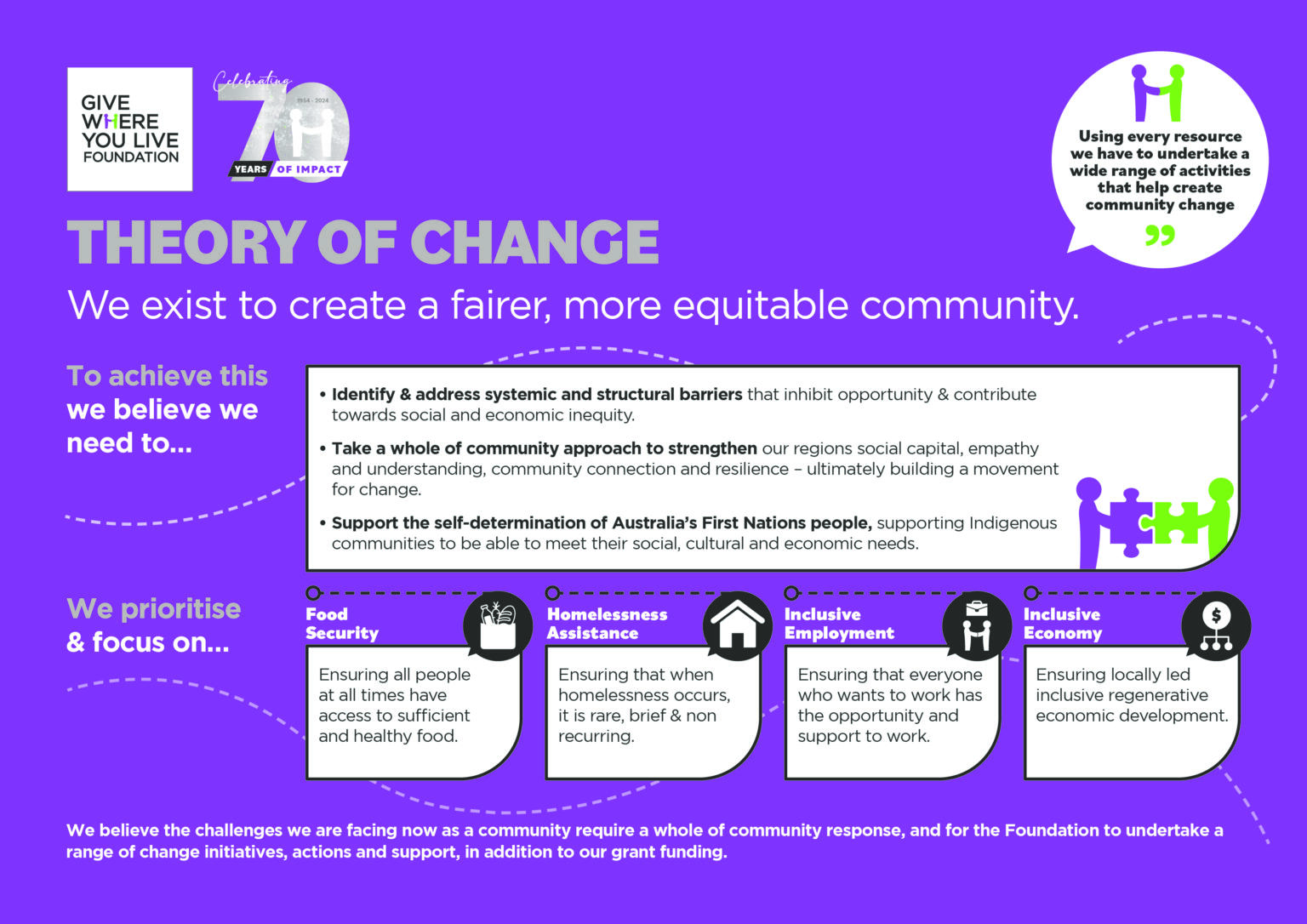 Theory of Change - Give Where You Live